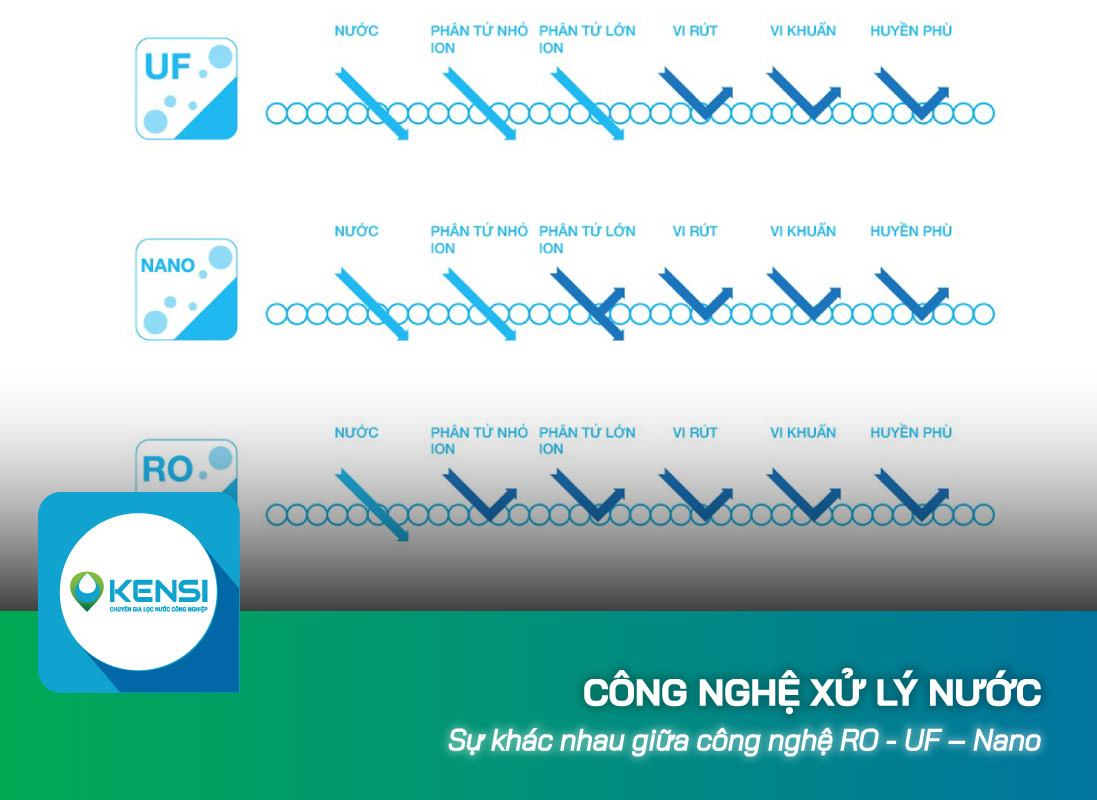Sự Khác Nhau Công Nghệ RO - UF - Nano Ở Hệ Thống Lọc